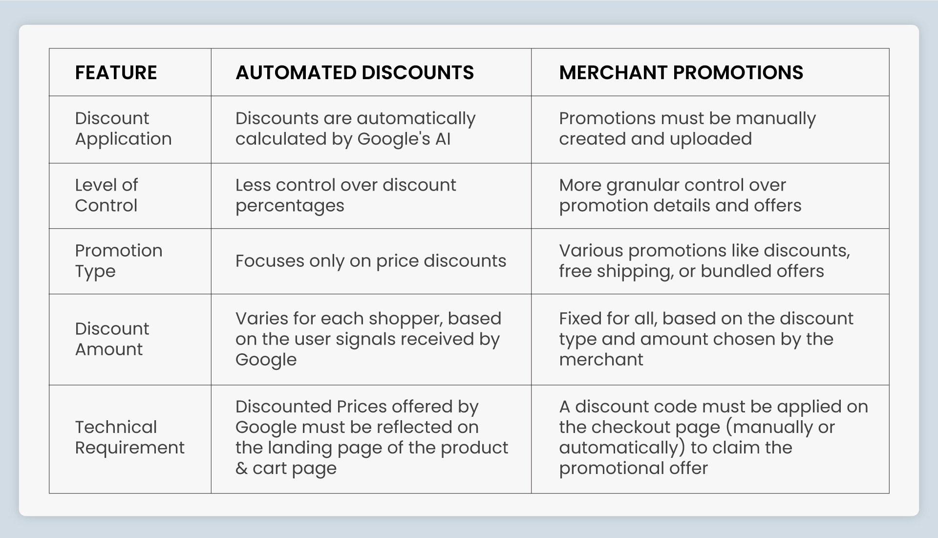 Google Automated Discounts and Merchant Promotions