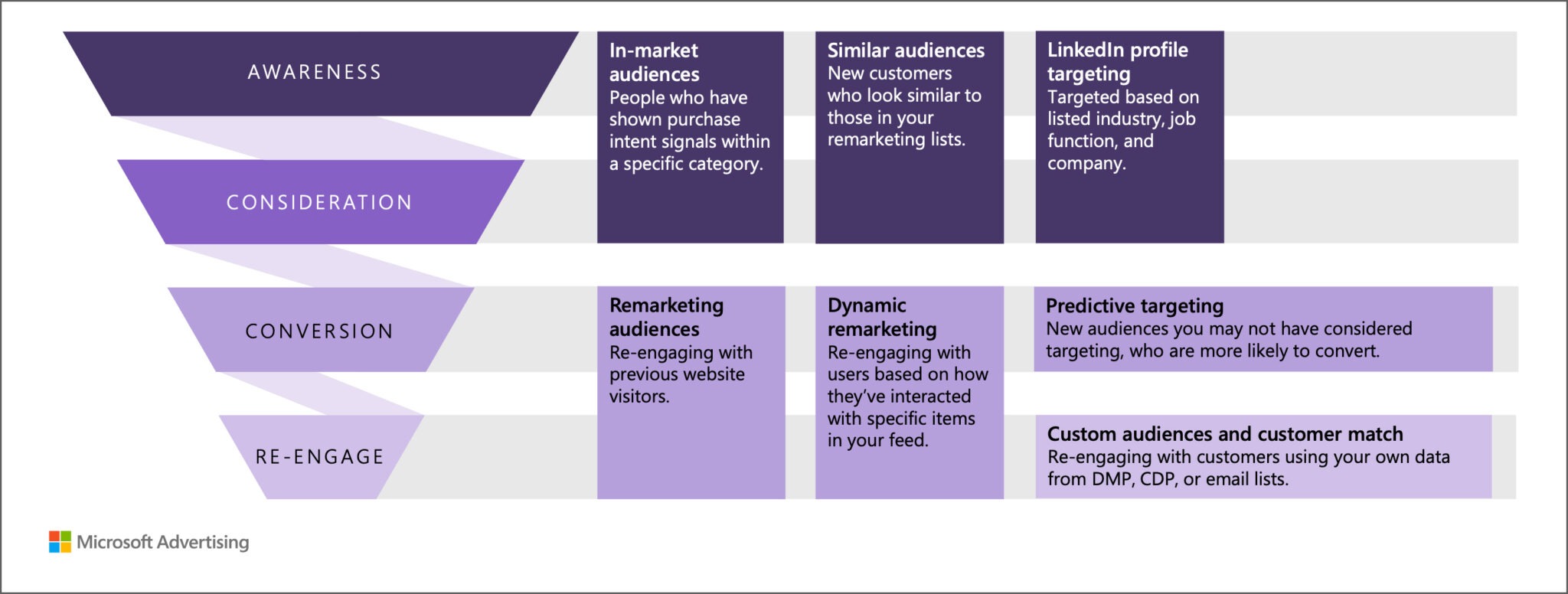 Microsoft Feed-Based Audience Ads - Reach the Right Customers